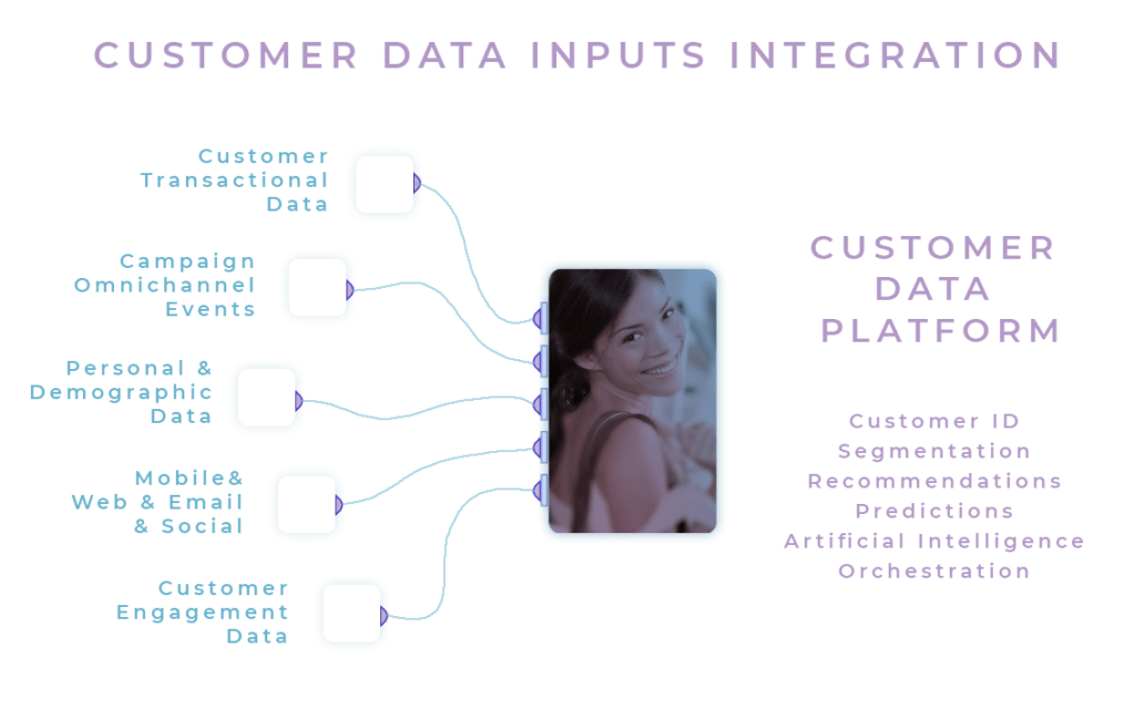 Customer Data Platform – CDP & CRM CareCloud