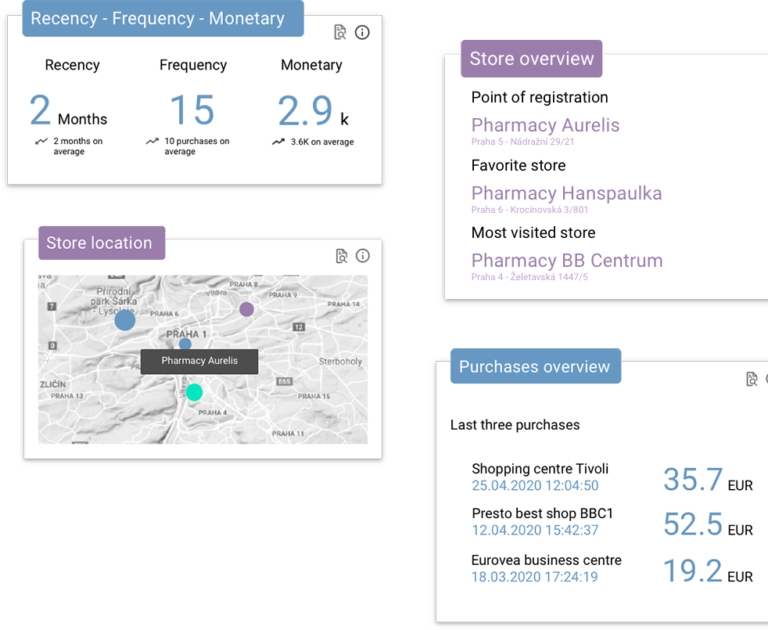 Customer 360 View – CDP & CRM CareCloud